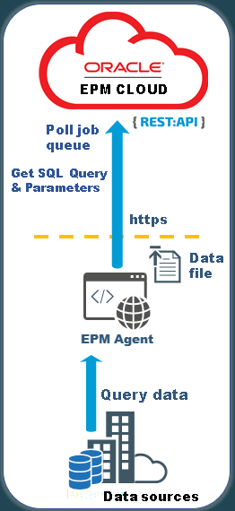 More to life...: EPM Cloud - Integration Agent Part 1 - Introduction