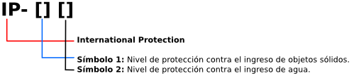 Grado de protección IP en luminarias