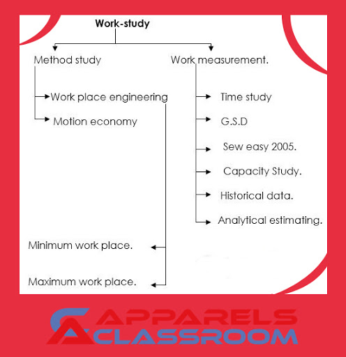 What is Work study | Defination of Work study - Apparels Classroom
