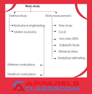 What is Work study | Defination of Work study - Apparels Classroom