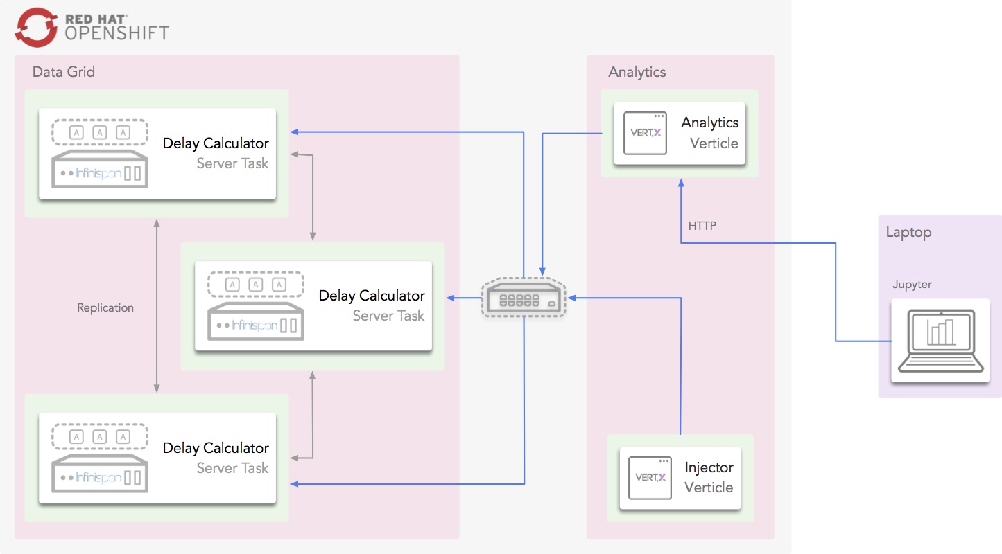 Reactive Big Data on OpenShift In-Memory Data Grids