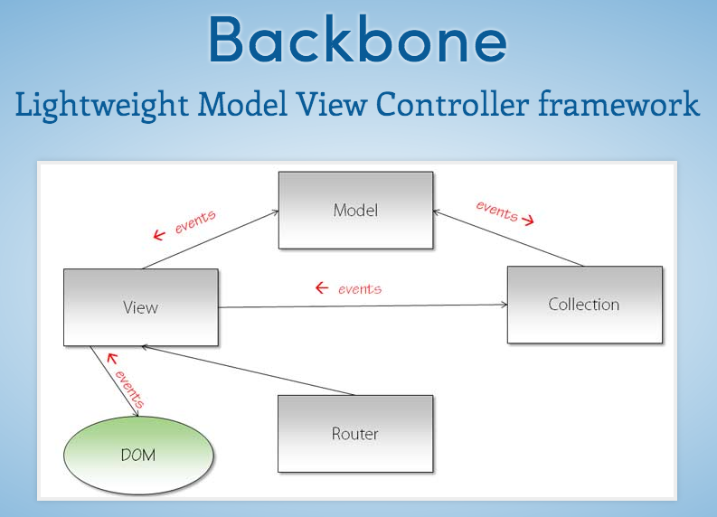 Tirando lineas de Codigo: Ejemplo de Backbone