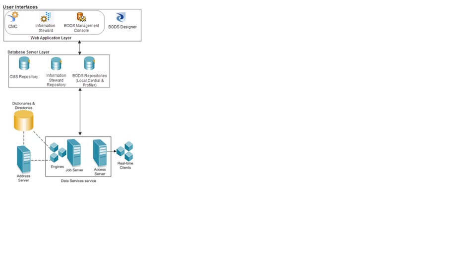SAP BODS Information: SAP BODS Architecture