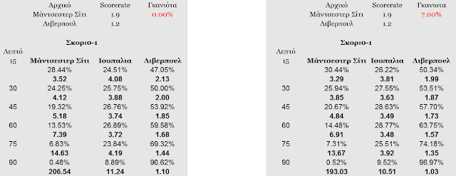 ShadowBetCaster: Μάντσεστερ Σίτυ - Λίβερπουλ:Πως θα κινηθούνε οι ...