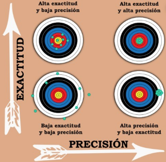 Física y Química de 3º ESO: Exactitud y precisión de un instrumento de ...