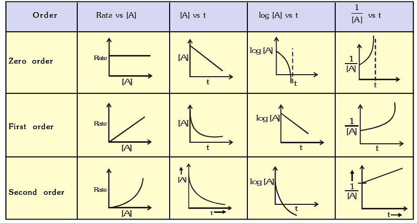 Welcome to Chem Zipper.com......: KINETICS FOR nth ORDER REACTION: