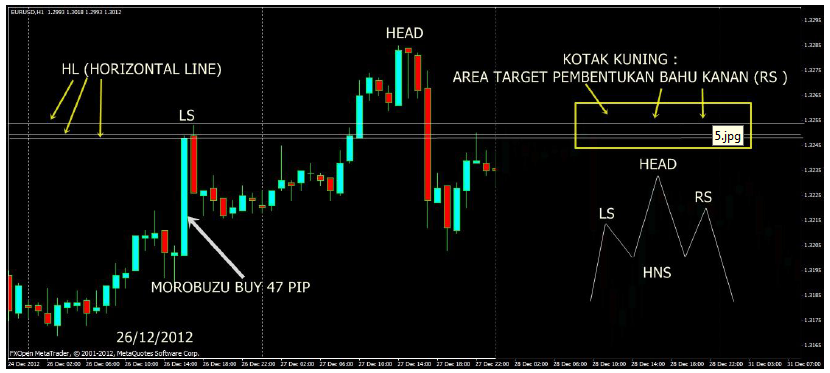 Sedikit Panduan tentang Chart Pattern “HNS” Head and Shoulder | Solo ...
