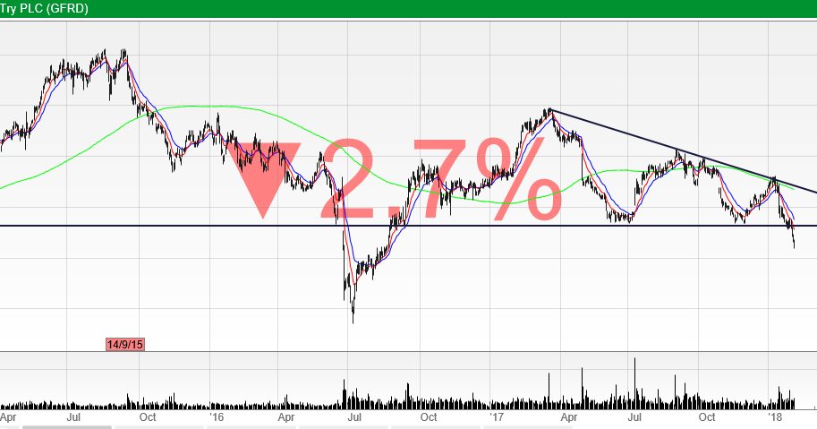 Trading Charts Review: Galliford Try Trading Chart review