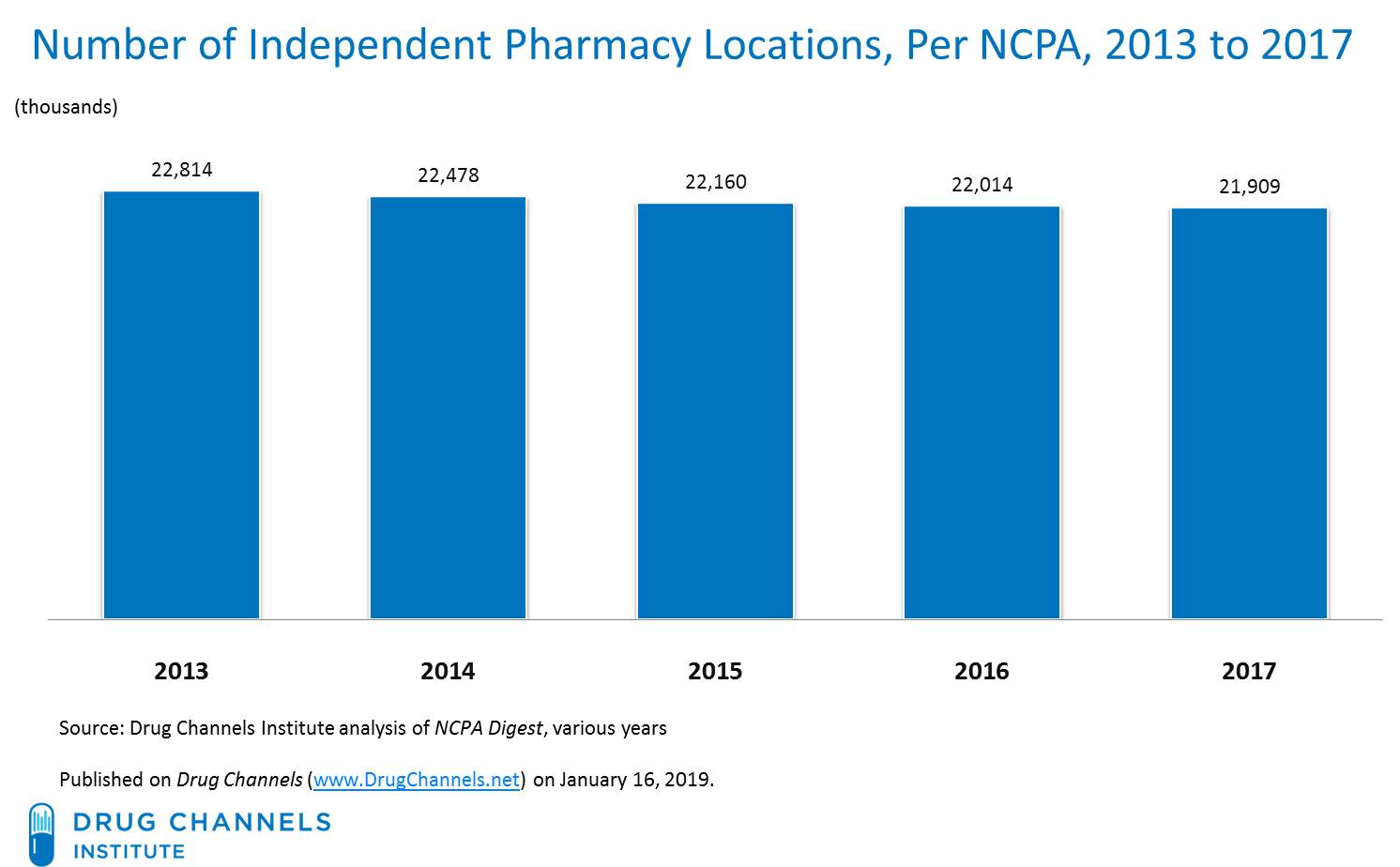 Drug Channels: Independent Pharmacy Economics Keep Deteriorating