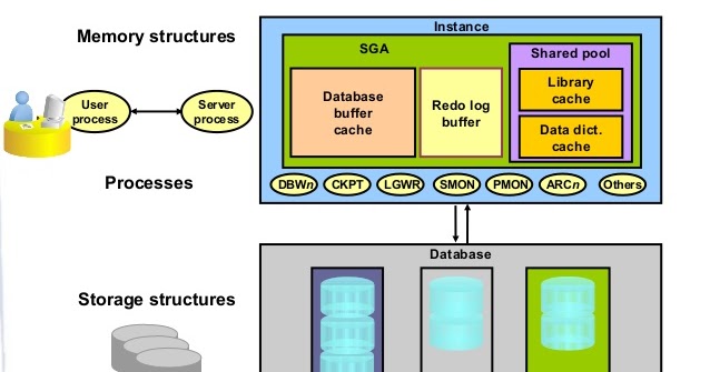 Oracle World: Oracle Architecture