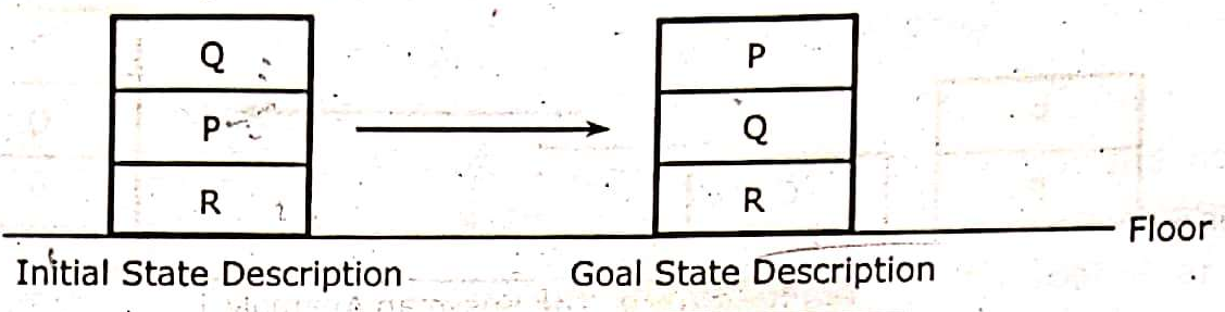Backward Search Method- Strips Planning Systems