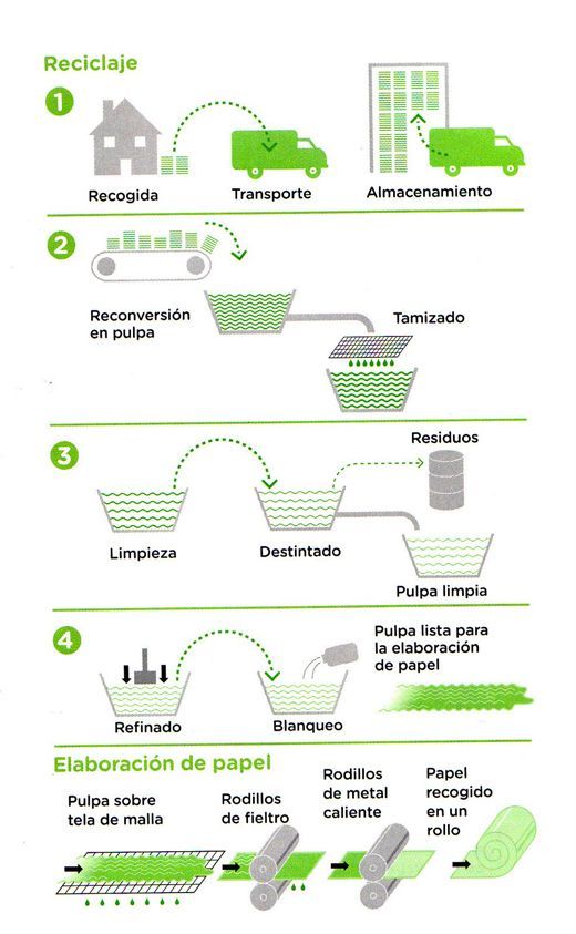 Proceso de reciclaje del papel y del cartón