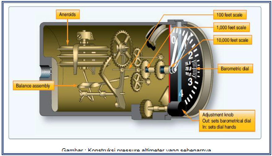 Instrument, Elektrik Dan Radio Pesawat Terbang: ALTIMETER (basic)