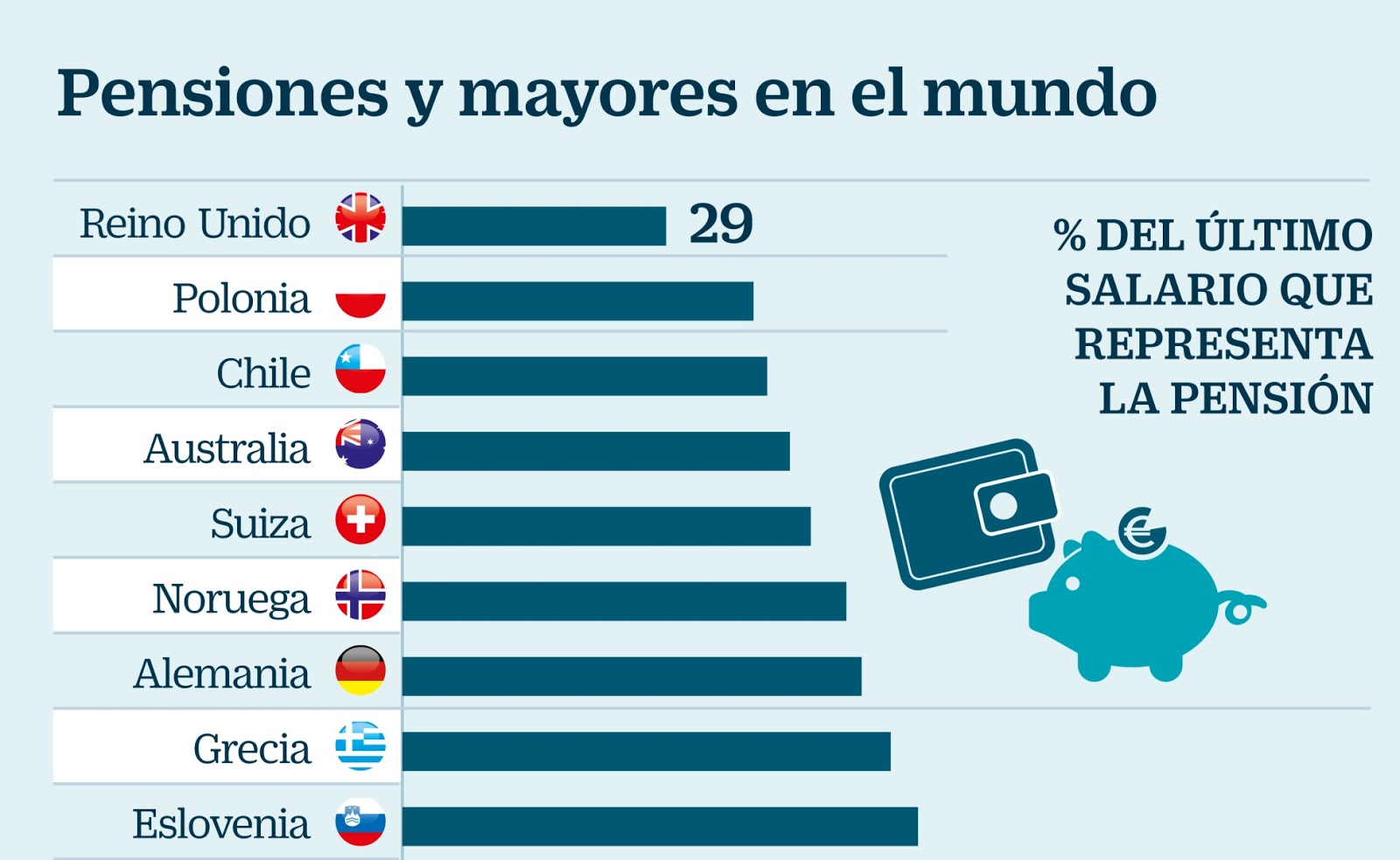 Los tres modelos de pensiones que sí funcionan en Europa