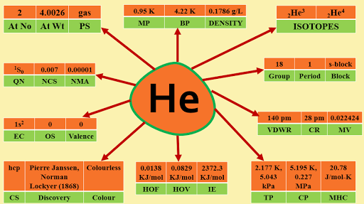 ELEMENTAL CHEMISTRY: ABOUT HELIUM