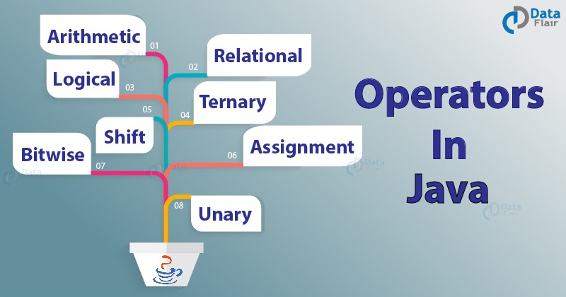 Precedence of Java Operators in java programming.
