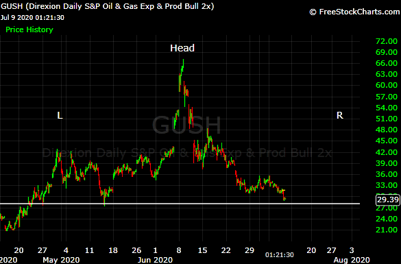 Cyclical Market Analysis: GUSH - Oil Stock Head and Shoulders