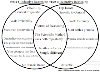 Interesting : inductive vs deductive reasoning venn diagram