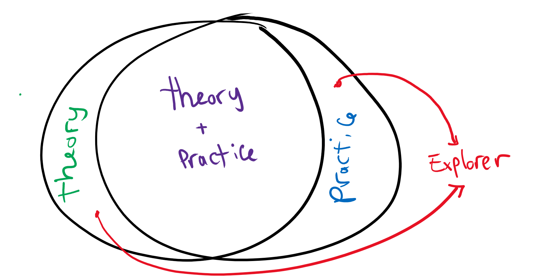 On Theory and Practice