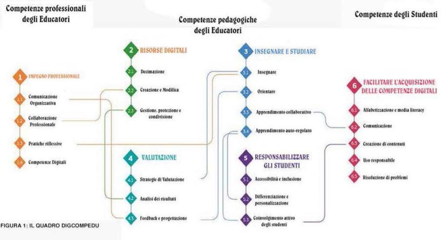 Quadro Europeo per le Competenze Digitali degli Educatori - BussolaScuola