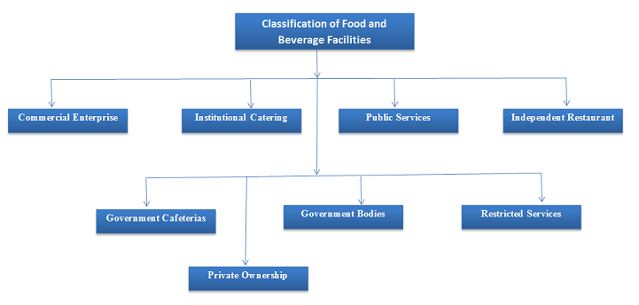 How to Classified Food and Beverage Facilities for Business ...