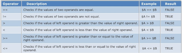 Comparison Operators In Php