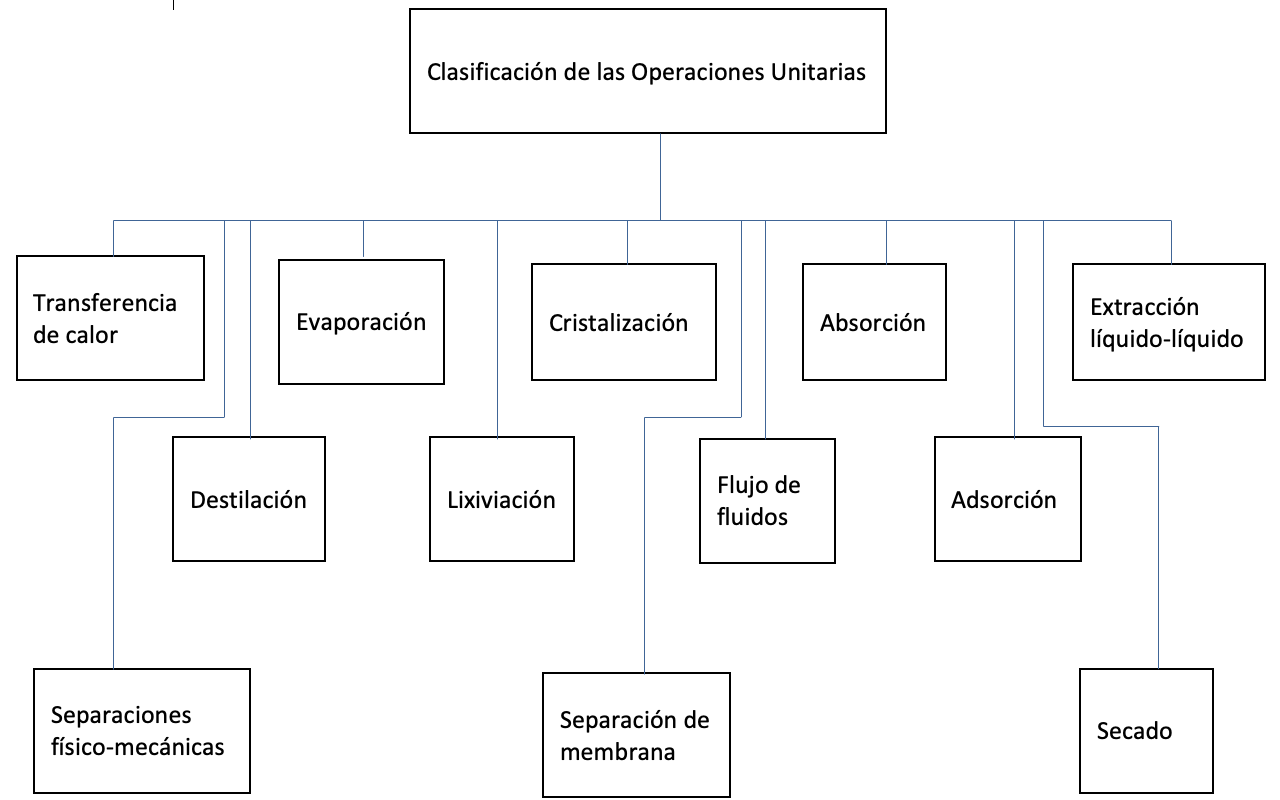 Operaciones Unitarias