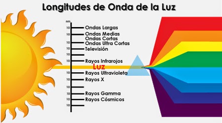 La Química : Radiación Electromagnética