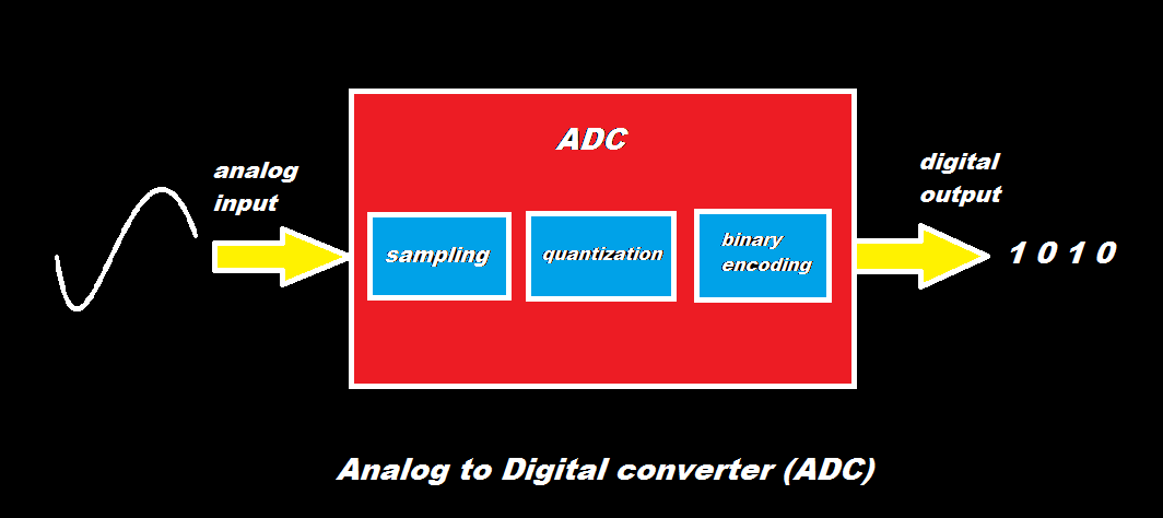 Engineering: What is Analog to Digital Converter (ADC)