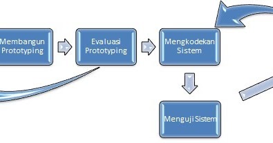 KELEBIHAN DAN KEKURANGAN METODE SDLC