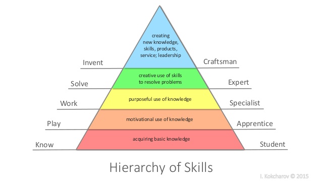 Look Up Aim High: Integration of Skills and Simulated Teaching