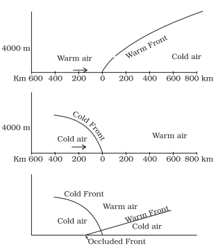 Notes of Ch 10 Atmospheric Circulation and Weather Systems| Class 11th ...