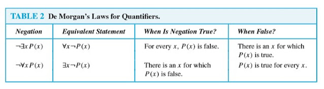 IMPORTANT NOTES OF LOGIC AND PROOFS (ROSEN DISCRETE MATHEMATICS)