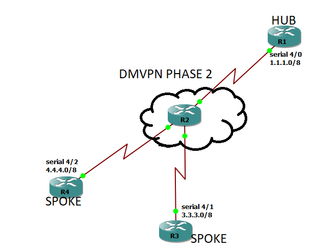 What is DMVPN (Dynamic Multipoint VPN) Phase 2? How to configure DMVPN ...