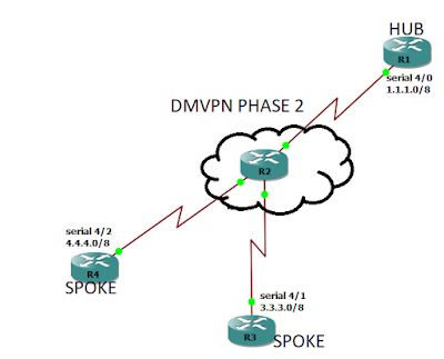 What is DMVPN (Dynamic Multipoint VPN) Phase 2? How to configure DMVPN phase 2 Dynamic and ...