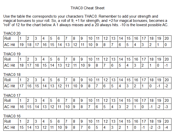 Adventures under the Dark Sun: THAC0 Cheat Sheet