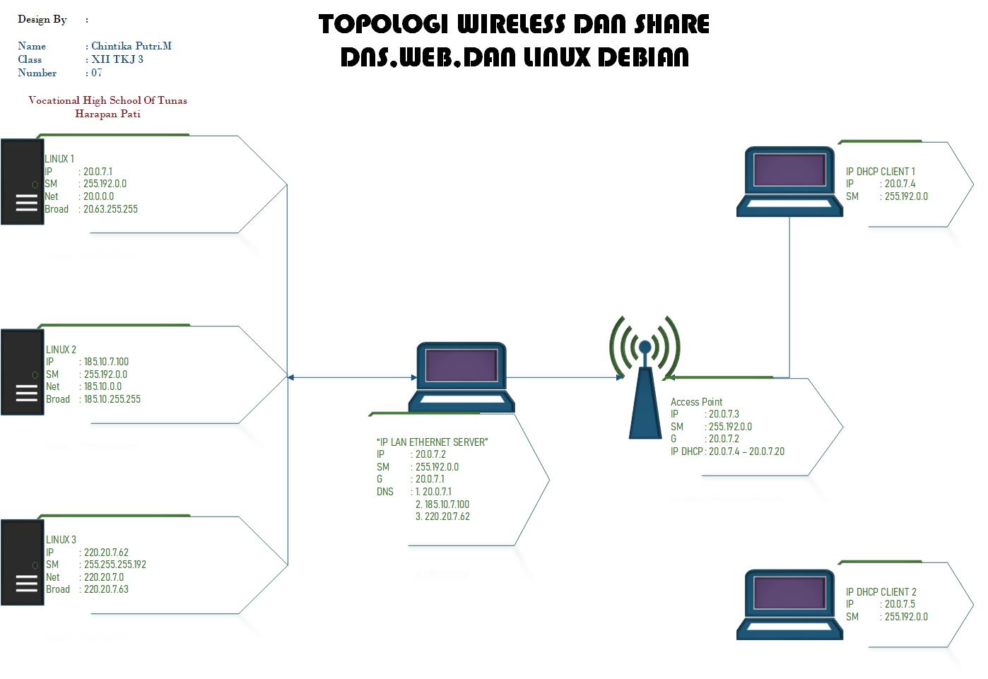 2 Topologi Jaringan (collab -> Wireless, DNS,Web Server,Linux Debian ...