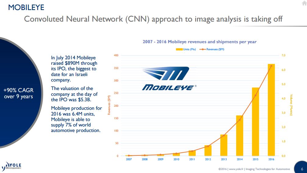 Image Sensors World: Yole on Intel Acquisition of Mobileye
