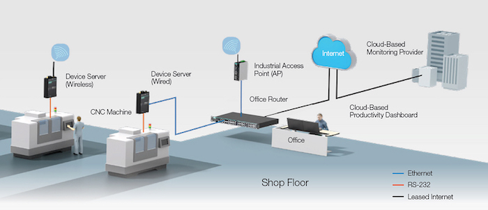 Read-out Instrumentation Signpost: Cloud-based CNC monitoring to shop ...