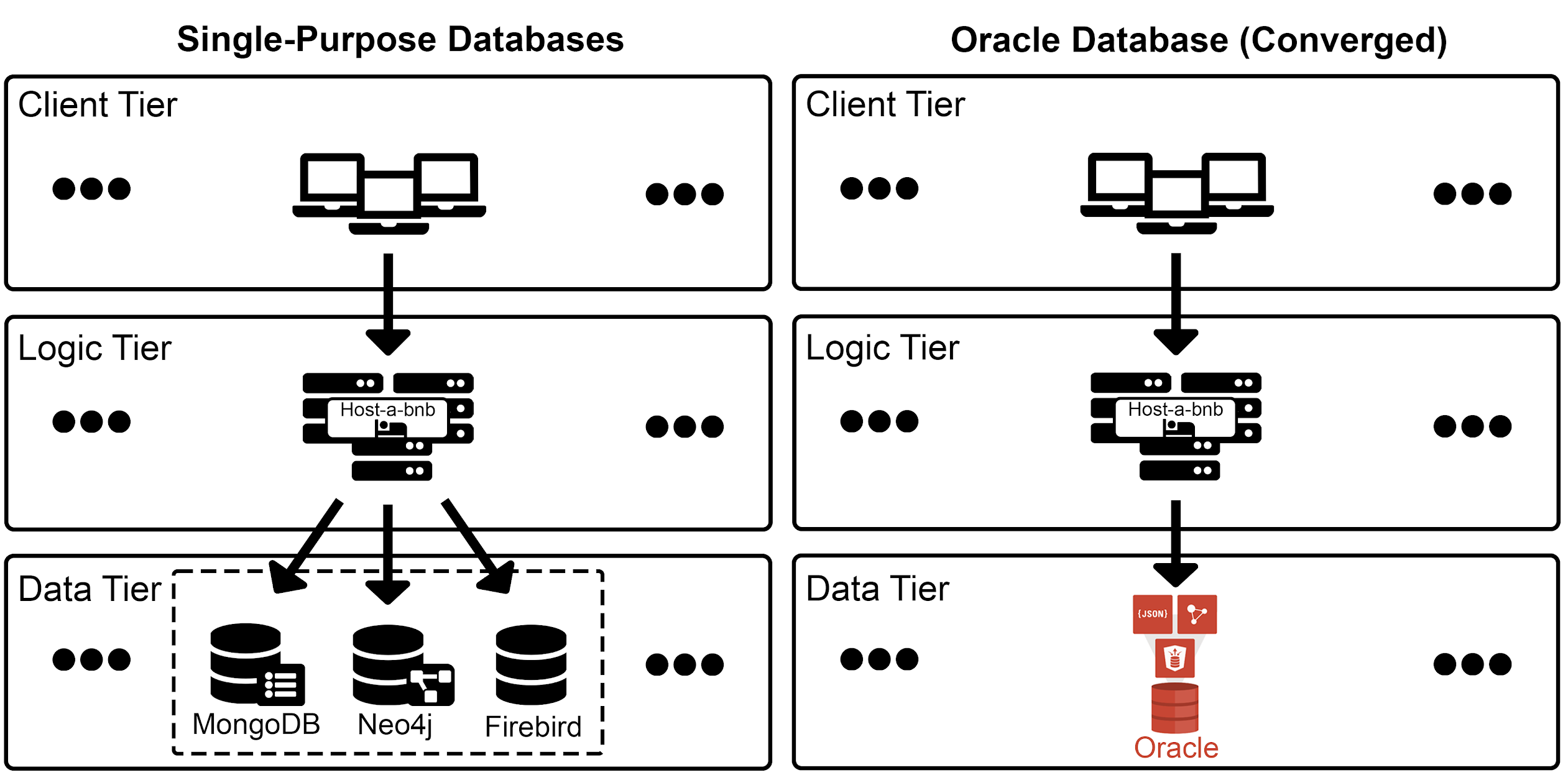 How to Simplify Development and Optimize your Data with Oracle's ...