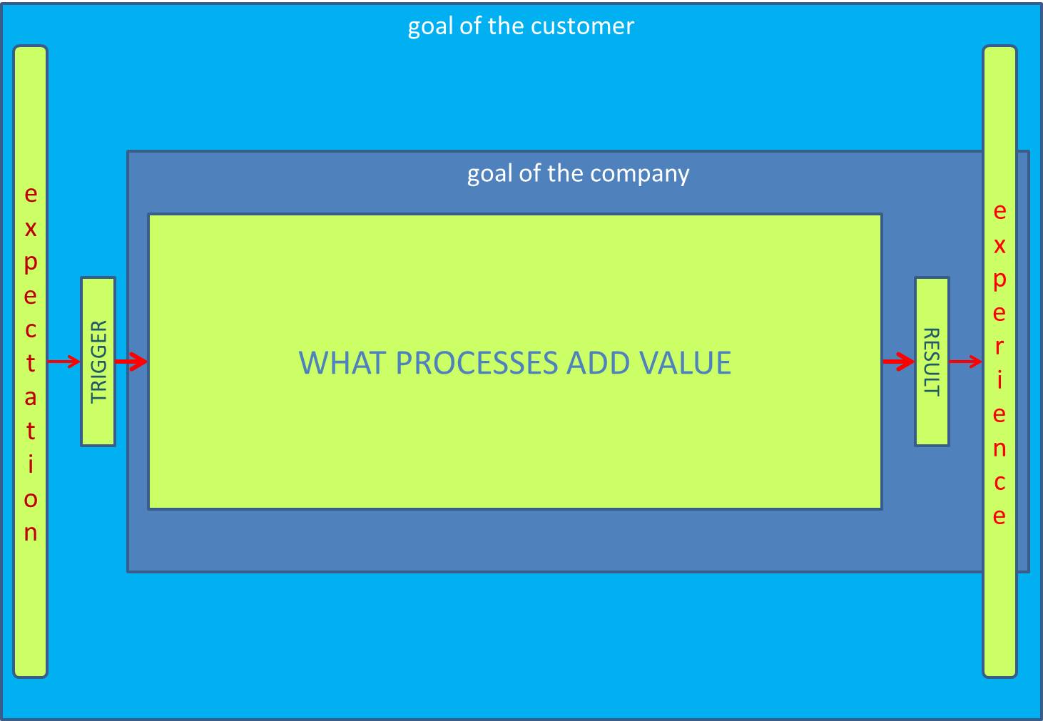 What processes add value for the customer?