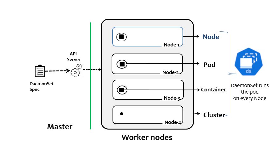 DevOps Hunter: Kubernetes DaemonSet (ds)