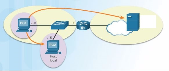 CCNA Complete Course: What is Routing & Cisco Routing Table