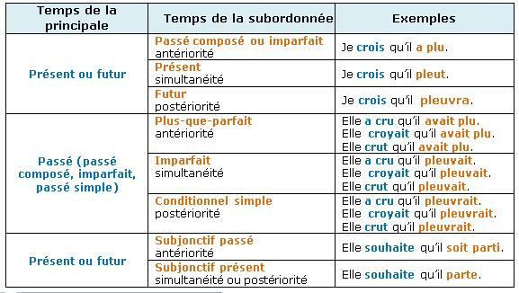 Apprenons le français : Concordance des temps