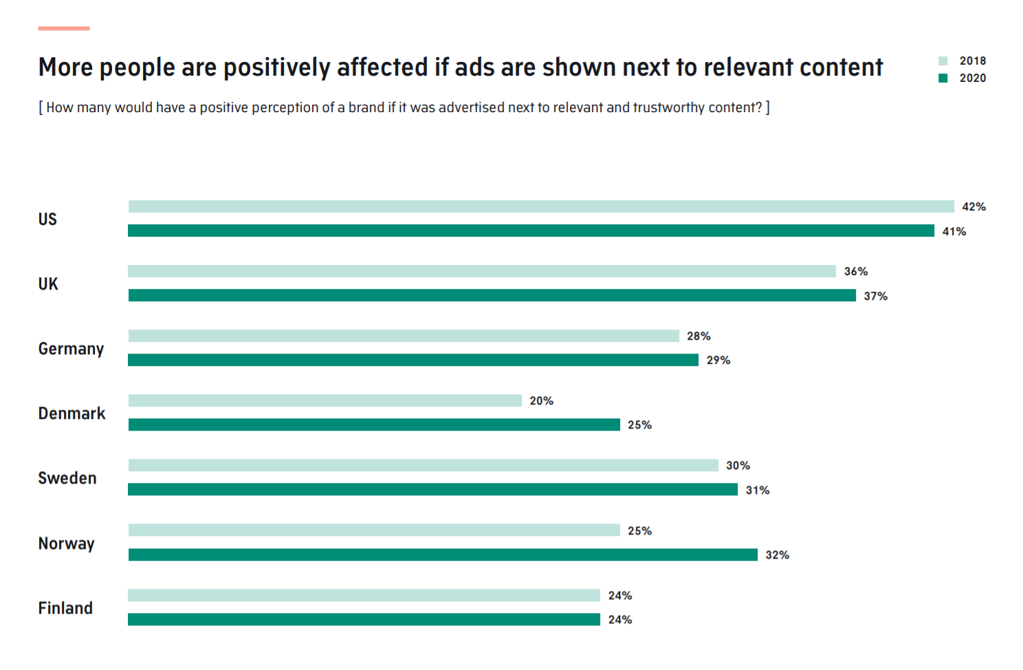 A new study suggests that now a smaller number of people use ad ...