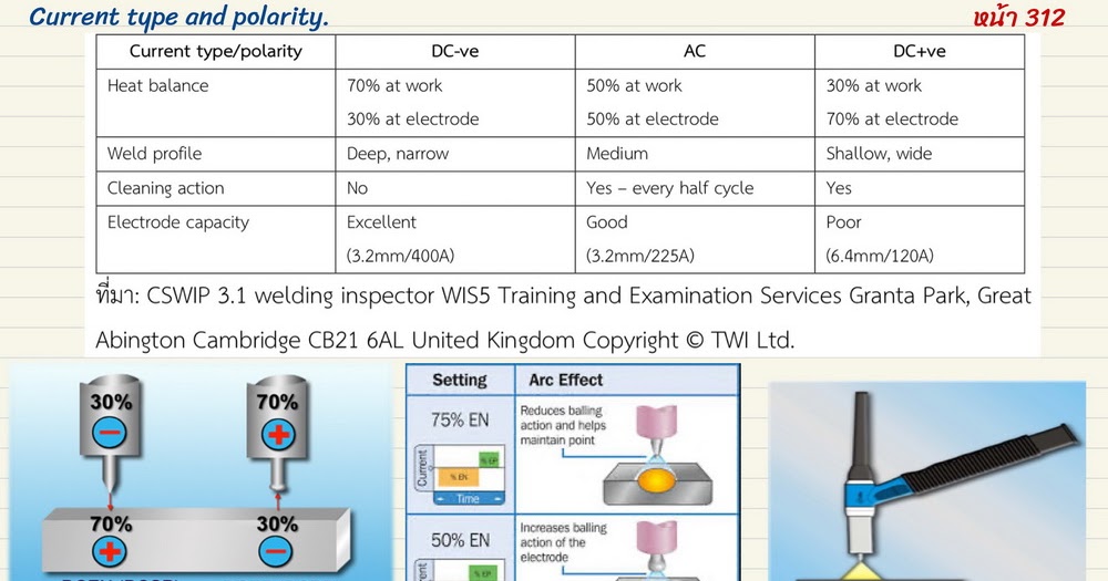 โรงเรียนการเชื่อม: CSWIP 3.1 ตอนที่ 142