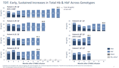CTX001: CRISPR Therapeutics and Vertex Present Positive Clinical Data ...