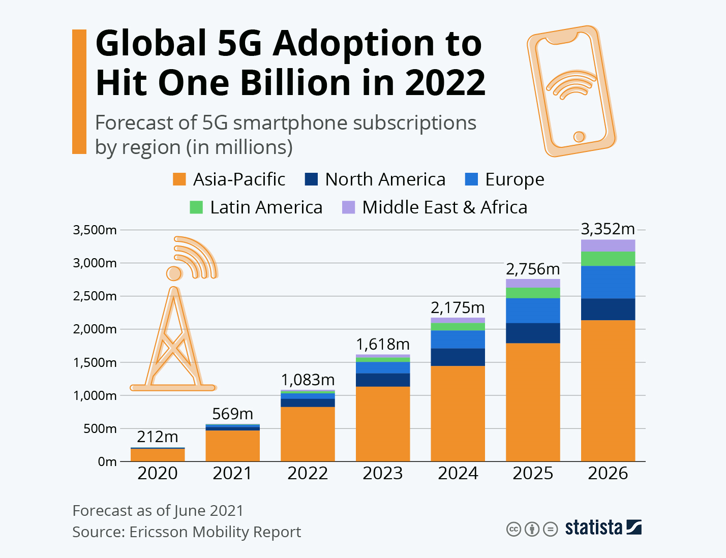How Long Until the Worldwide 5G Subscription Count Crosses One Billion?