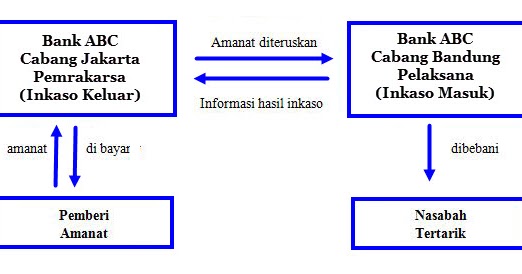 Obyek dan Jenis Inkaso Bank