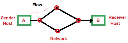 OSI Model - Online Free Education in India - vrakshacademy